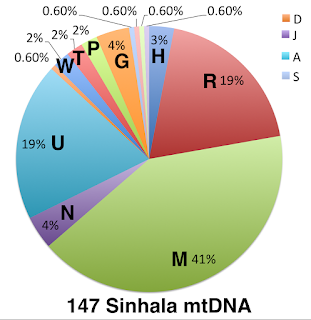 Sri Lankan Genetic Studies: Common ancestry of Sinhalese and Sri Lankan ...