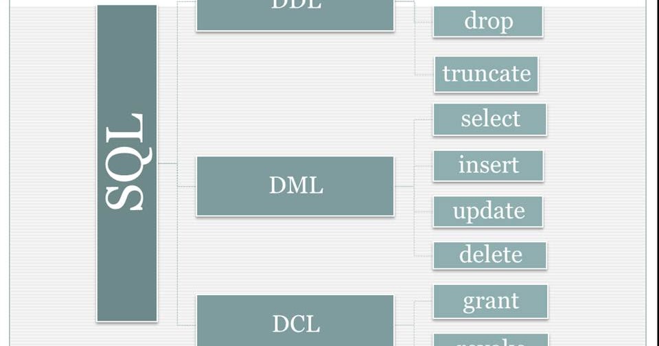 إنشاء استعلام Create Query باستخدام لغة Sql في برنامج الاكسيس Ms Access