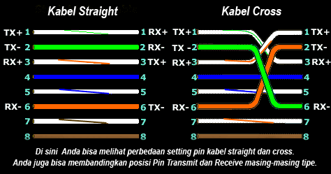 susunan kabel straight dan cross beserta fungsinya - Blogger-Mycomputer