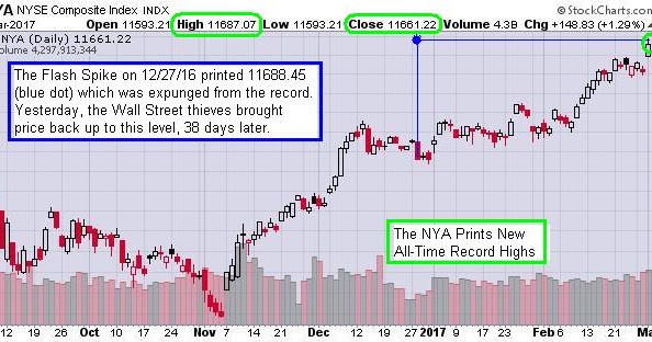 The Keystone Speculator™: NYA NYSE Composite Index Daily Chart; New All ...