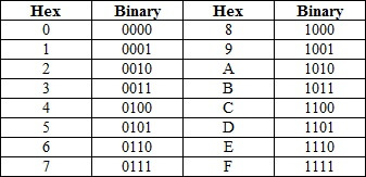 IPv6 address format