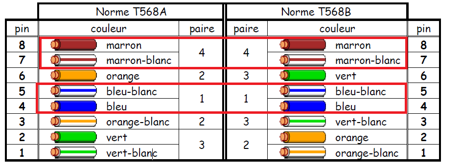 Réseaux et Sécurité Informatique: Les câbles et le câblage
