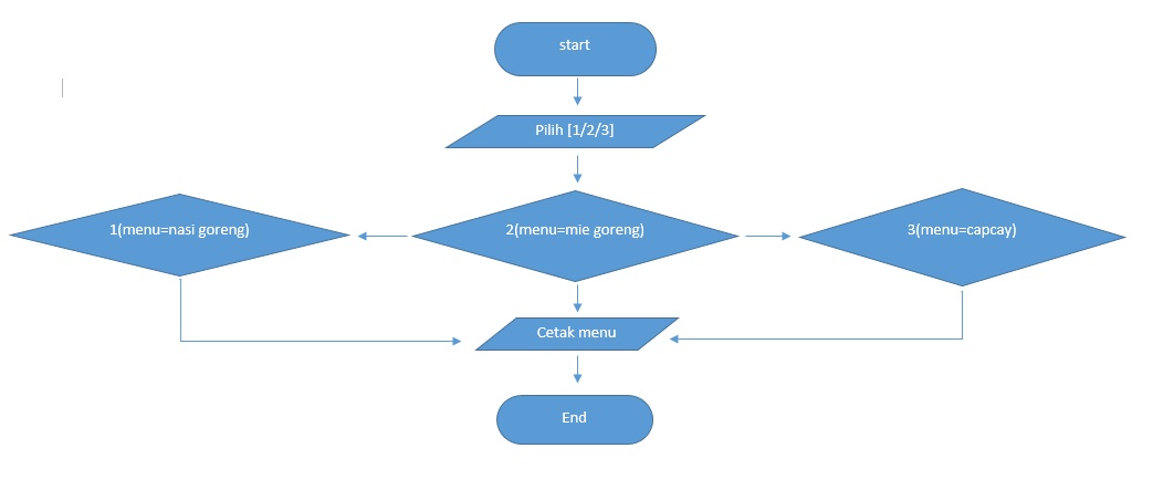 Sistem Informasi Pemrograman : belajar c++ flowchart_3