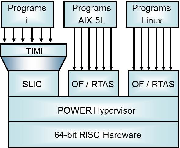 AS400 IBM POWER i: Power Hypervisor