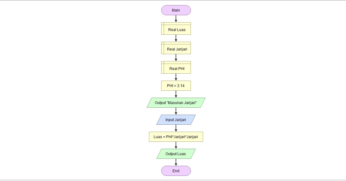 CARA MENGHITUNG LUAS LINGKARAN DAN KONVERSI SUHU ~ Receh