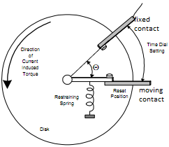Electrical Simplified: Induction Disk Relay