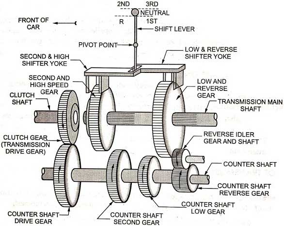 What is Sliding Mesh Gearbox? How different gear speeds are achieved by ...