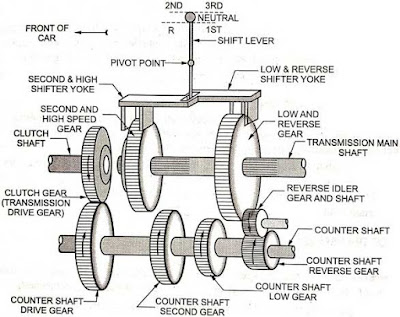 What is Sliding Mesh Gearbox? How different gear speeds are achieved by ...