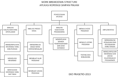 Our Knowledge: Cara Membuat WBS