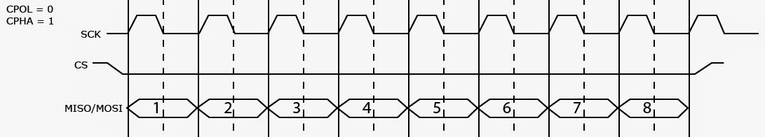 MICROPROCESSOR AND MICROCONTROLLER: Serial Peripheral Interface Protocol