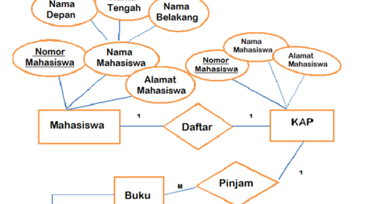 Contoh Penggunaan Relasi,Kardinalitas Dan ER Diagram