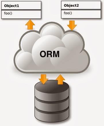 Java Player - ORM – ¿Que es un ORM? – ¿Por qué usar un ORM? - Ventas y ...