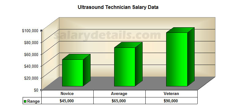 Ultrasound Technician Salary And Everything In Between Factors Ultrasound Technician Salary And Everything In Between Factors