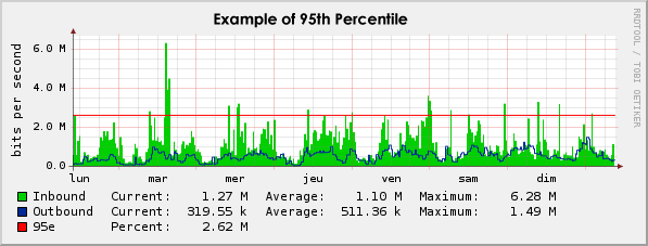 GESTIÓN DE REDES Y TRÁFICO DE RED: Definicón de 95 Percentil