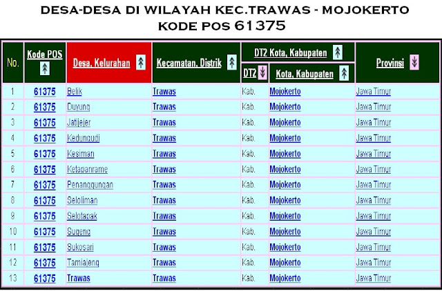 Daftar kode pos nama Kelurahan / desa dan Kecamatan di Wilayah ...