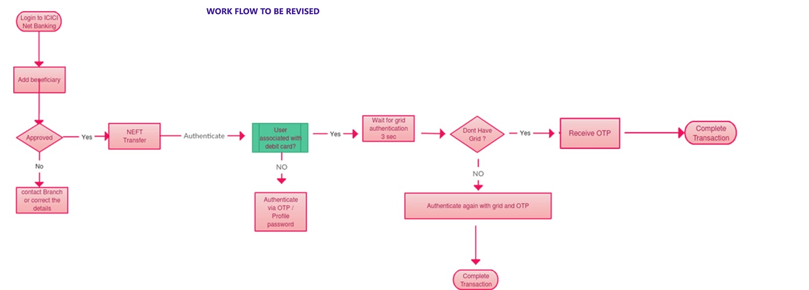 Breaking the Grid Authentication for NEFT transaction ICICI ...