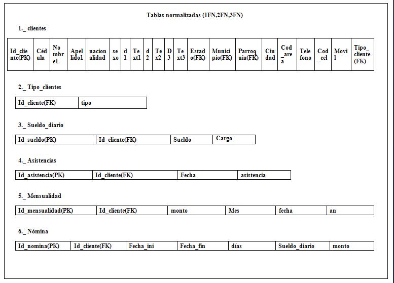 Modelado de Base de Datos: NORMALIZACIÓN