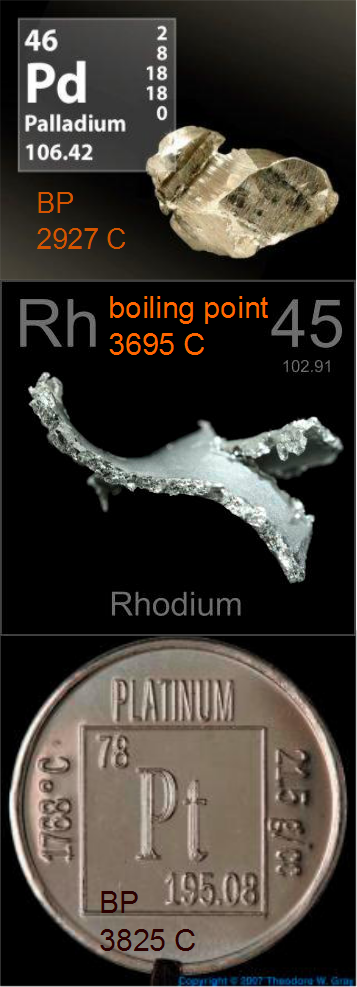 Palladium, Platinum & Rhodium Investing
