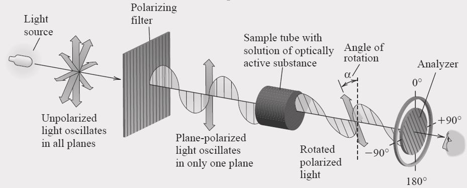 Optical Activity