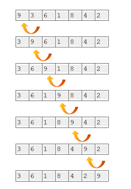 Sinking sort - Better than quick sort (in some cases) ~ COMSCIGUIDE
