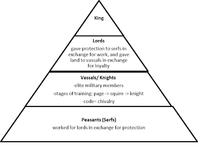 A Nerd's Study Guides: APWH - THE MIDDLE AGES