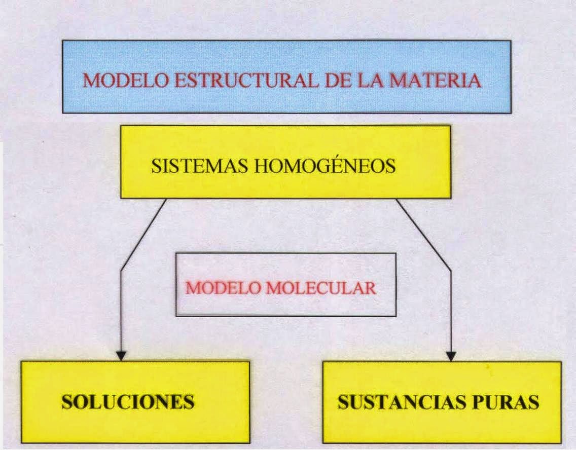CIENCIAS FÍSICO-QUÍMICAS: DE MEZCLAS HOMOGÉNEAS A SUSTANCIAS PURAS...