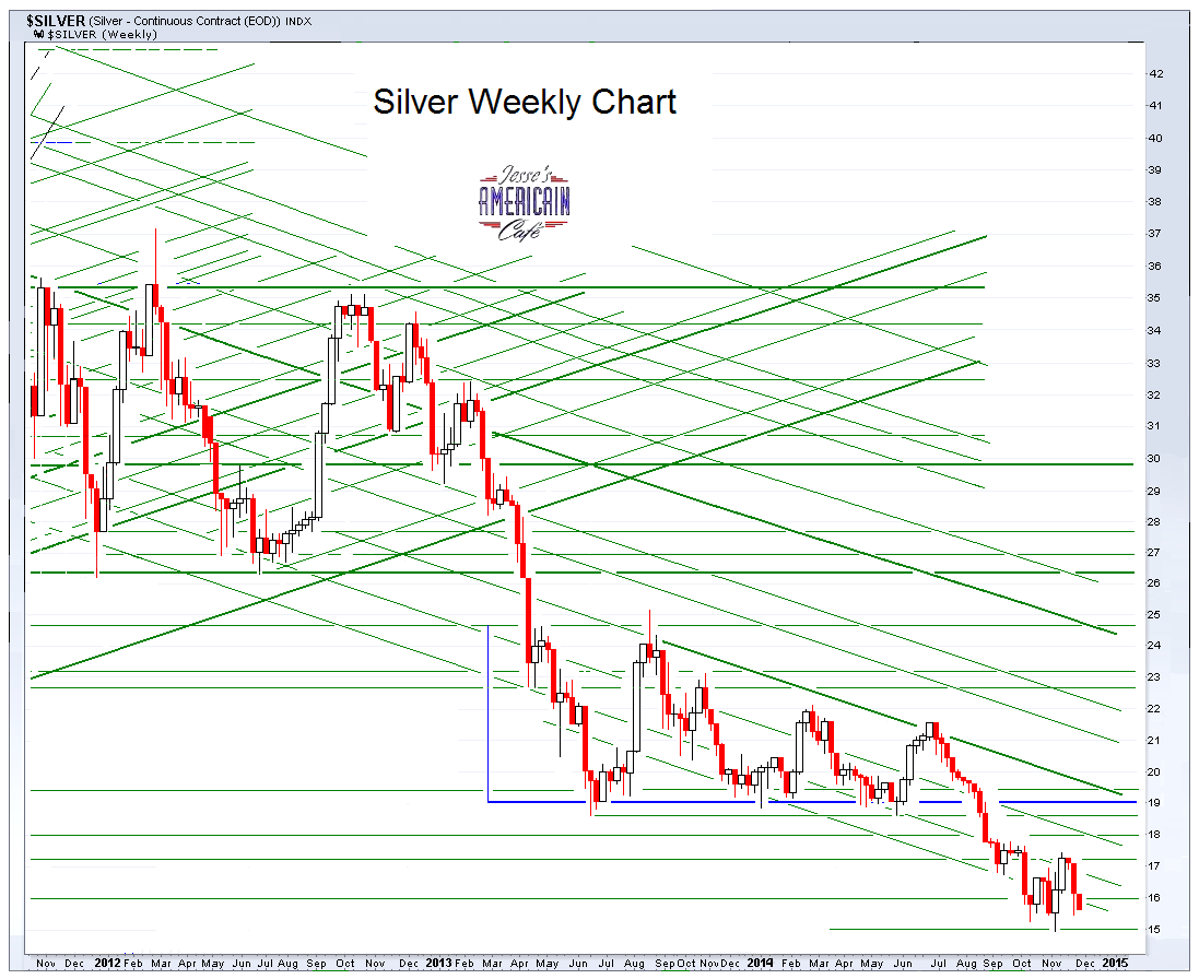 Jesse's Café Américain: Gold Daily and Silver Weekly Charts - Tidings ...