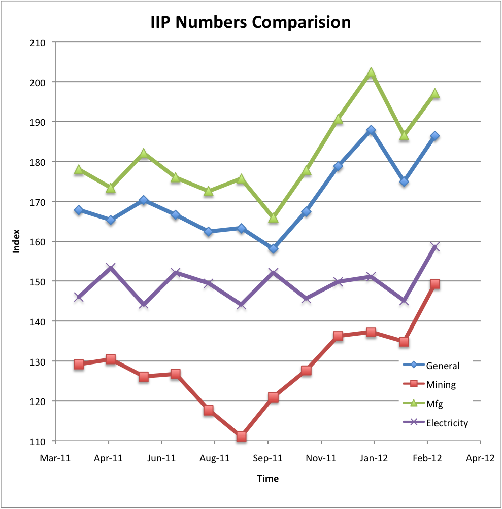 World Markets Simplified: IIP Numbers summary : Not to worry about ...