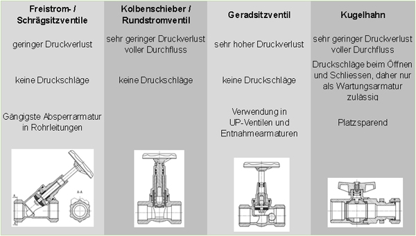 AZUBIBLOG: 5.2 Absperrarmaturen TW