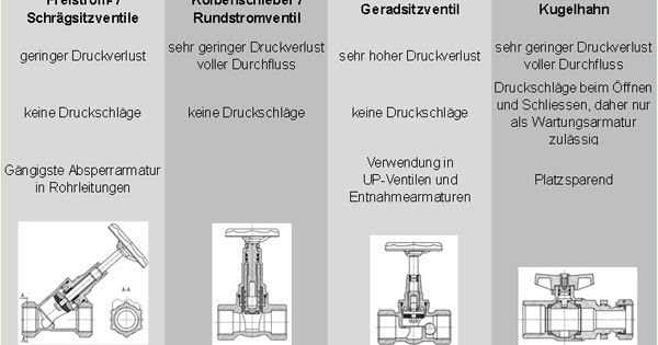 SEPP-Azubiblog: 5.2 Absperrarmaturen TW