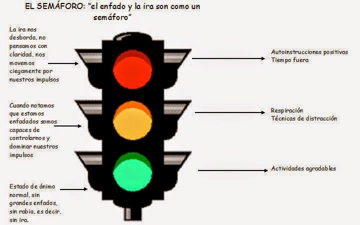 SOL MONASTERIO: EL SEMÁFORO: "el ENFADO y la IRA Son Como Un Semafóro"
