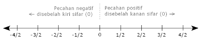 Matematik 1 2 3: Pecahan Positif dan Negatif