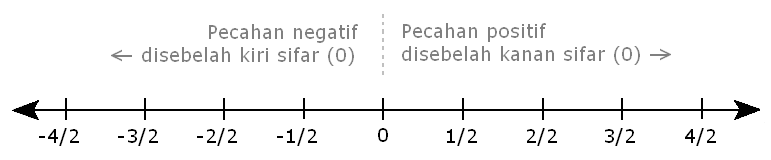 Matematik 1 2 3: Pecahan Positif dan Negatif