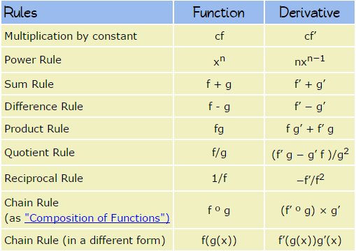 Derivative Rules | EASY MATHEMATICS