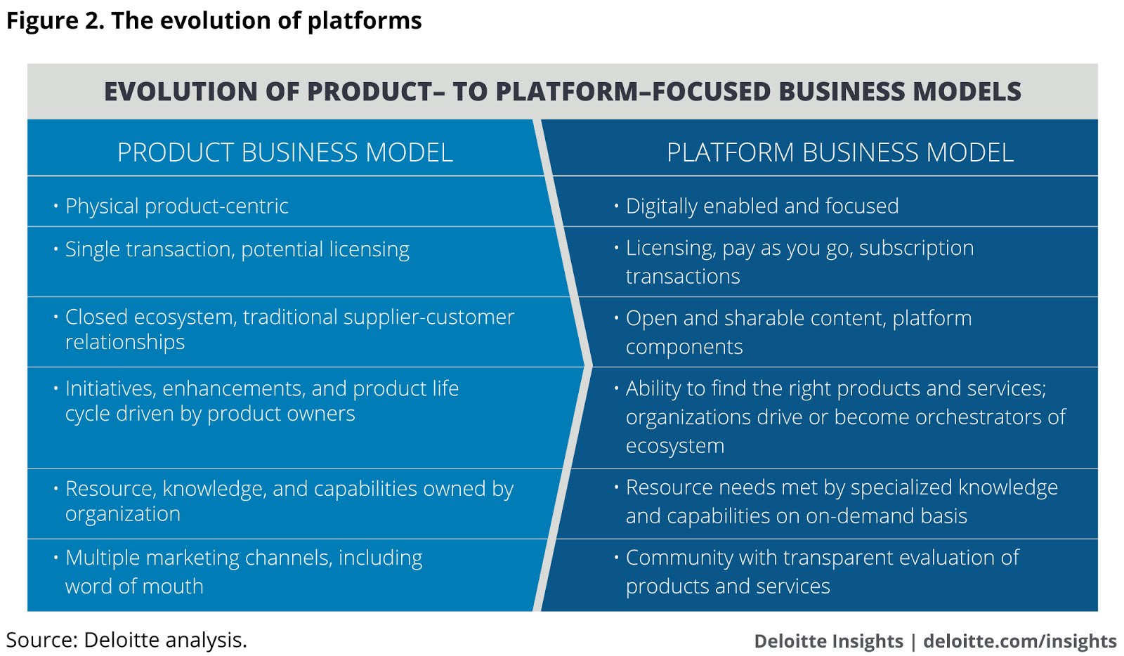 Evolution of product to platform focused business models