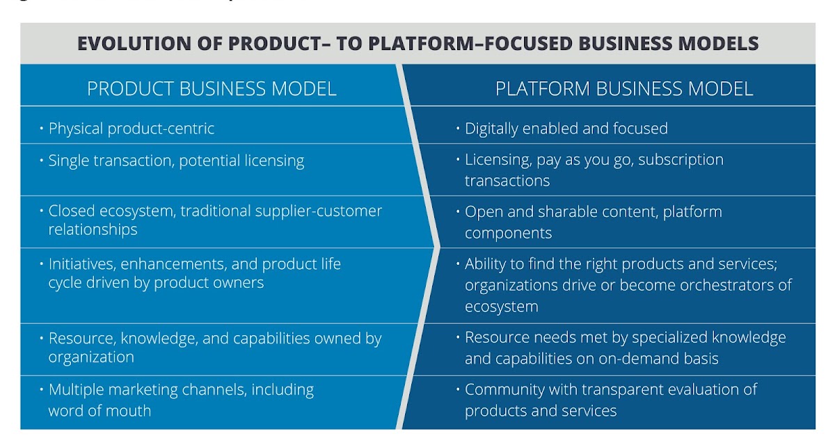 Evolution of product to platform focused business models