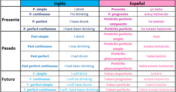 BLOG INGLES III: TIEMPOS VERBALES