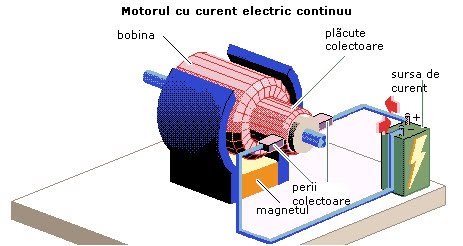 Forza Fizica: Motorul electric cu curent continuu