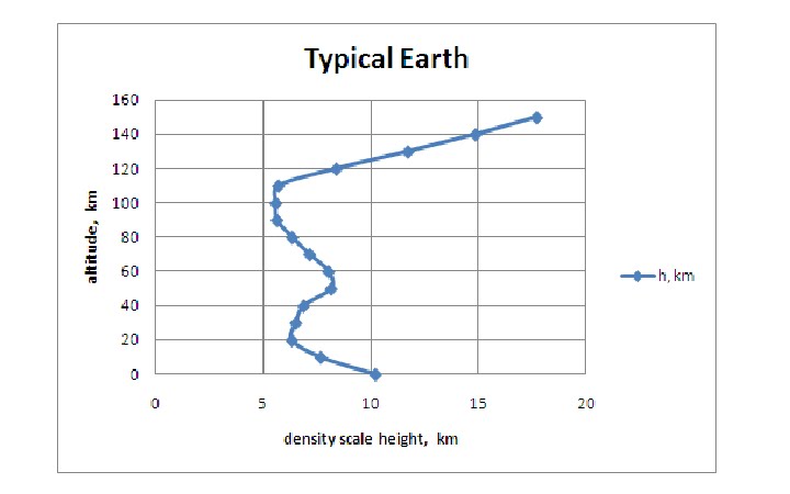 An Ex Rocket Man's Take On It: Atmosphere Models for Earth, Mars, and Titan