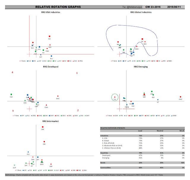 Intermarket Charts: Uso de las Relative Rotation Graphs (RRG)