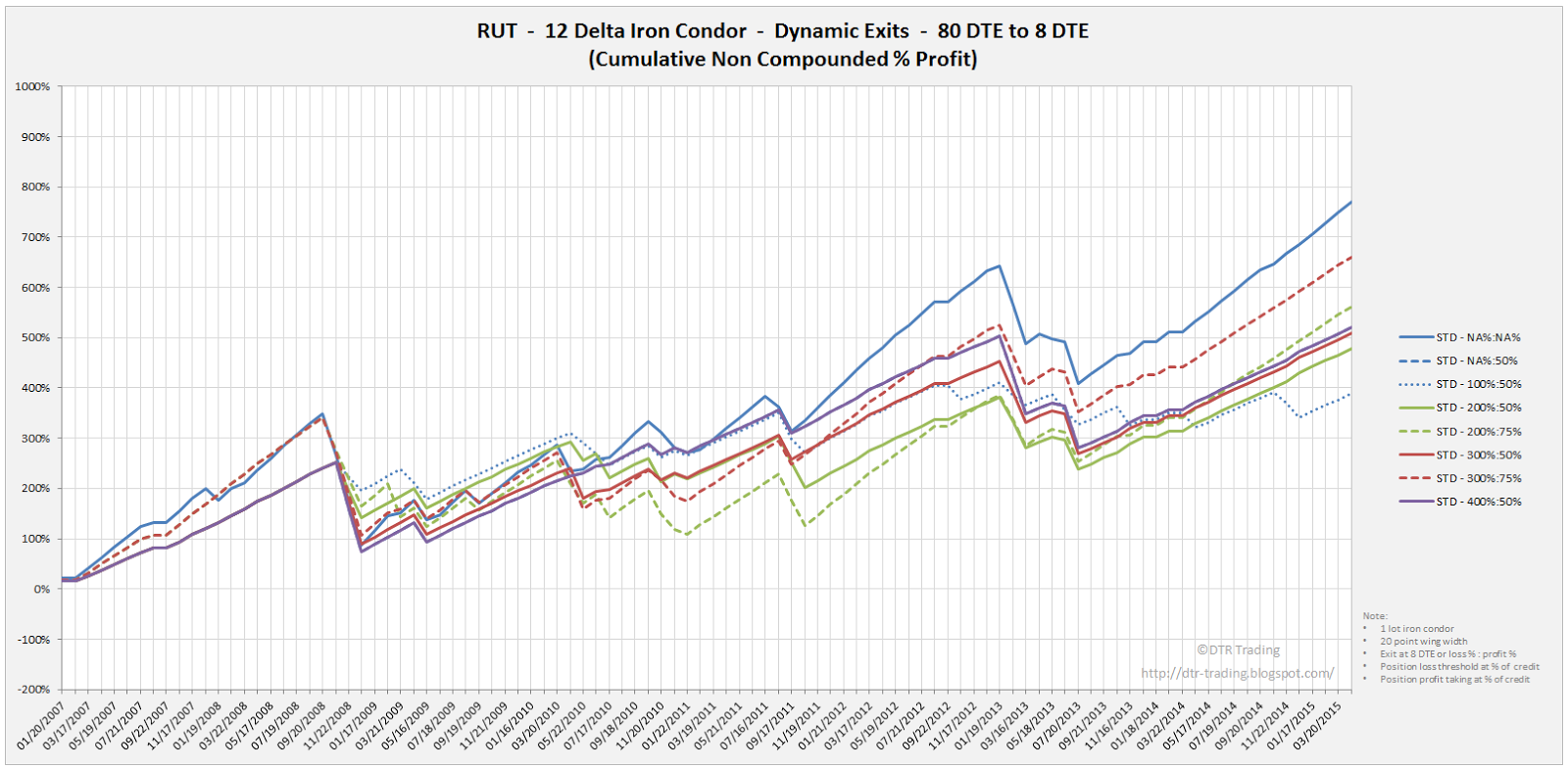 DTR Trading: RUT Iron Condor - High Loss Threshold - 80 DTE