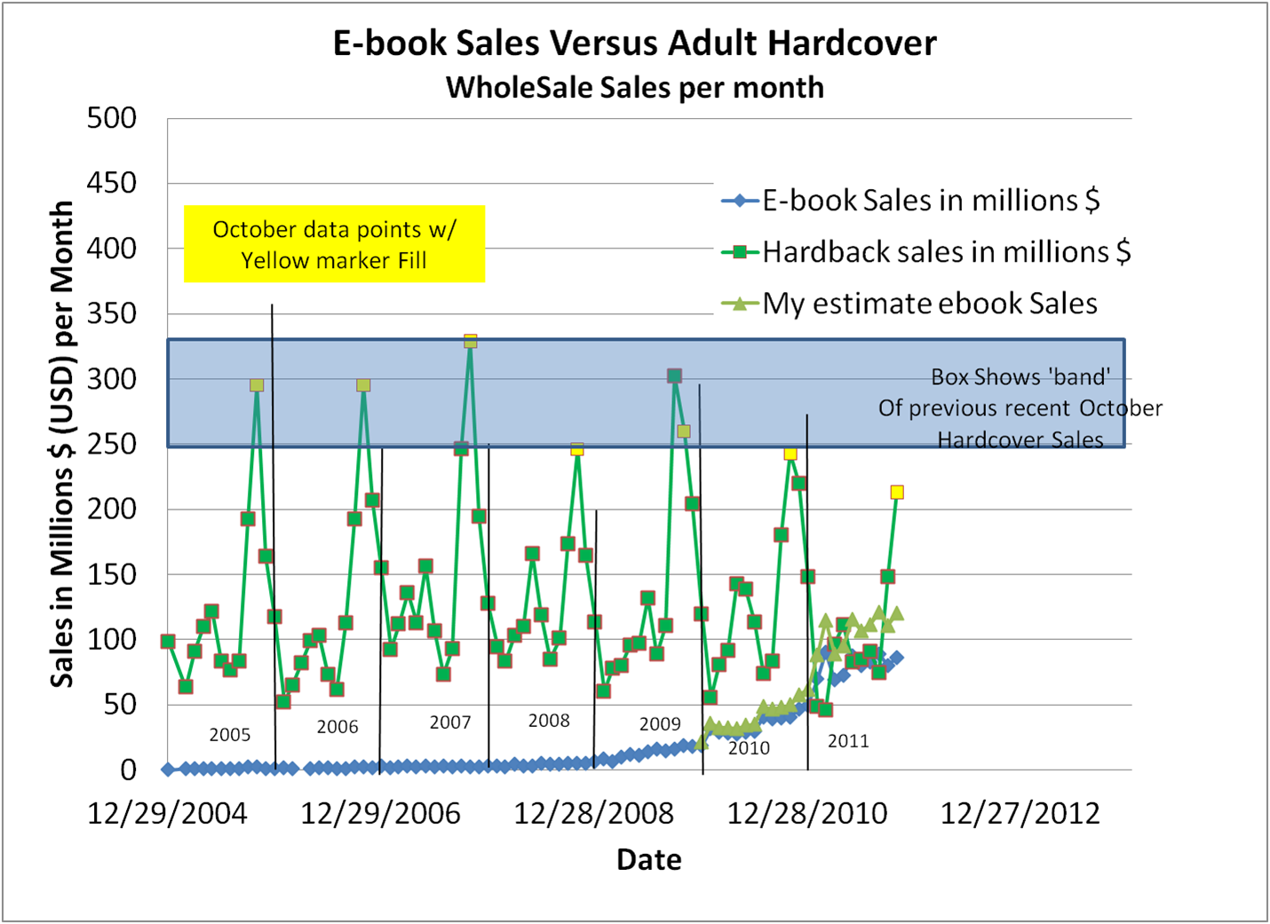 E-book comments: October 2011 e-book sales