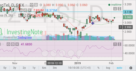 Singapore Shares Information: SingTel