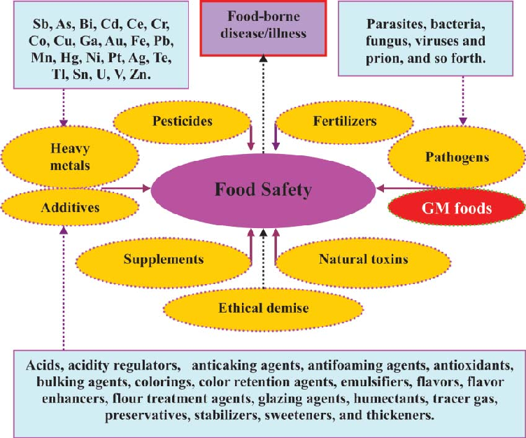ISO 22000 Resource Center: Food Defense - III