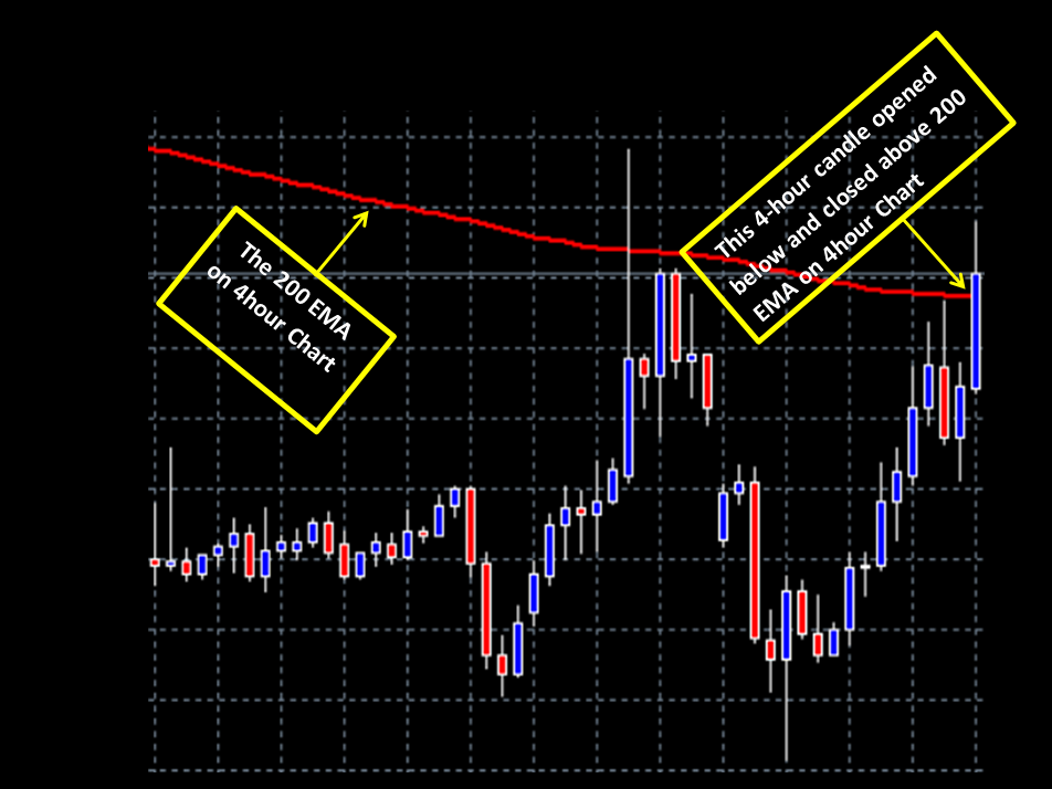 Forex Trading Resources: How to use 200EMA on 4-hour chart