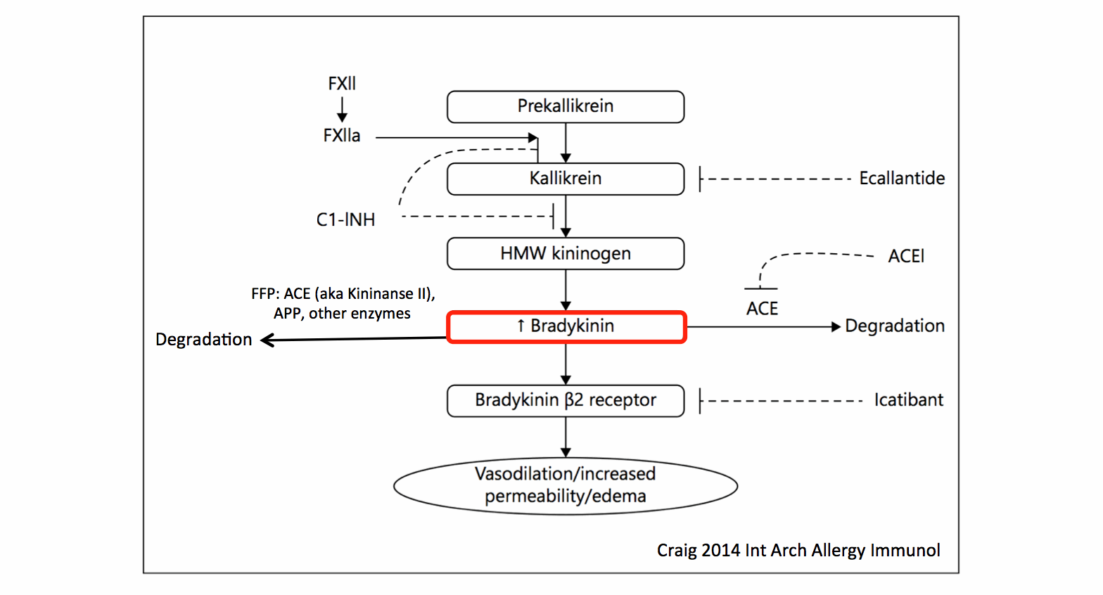 Treatment of ACEi-induced angioedema