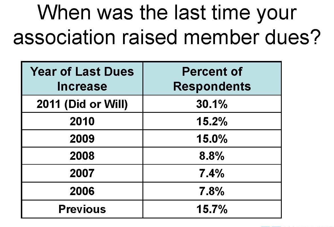 Membership Marketing Blog: Current Practices in Increasing Membership Dues