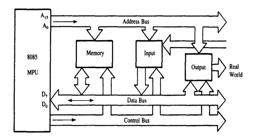 Basic Microprocessor's (Intel 4004 and 8085). « Sadaf Media