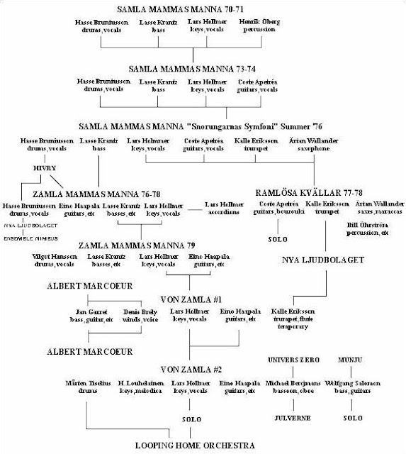 Para los que aman el Progresivo: Árbol Genealógico de Samla Mammas Manna