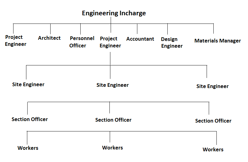 Typical Organization Charts useful for Construction Organizations